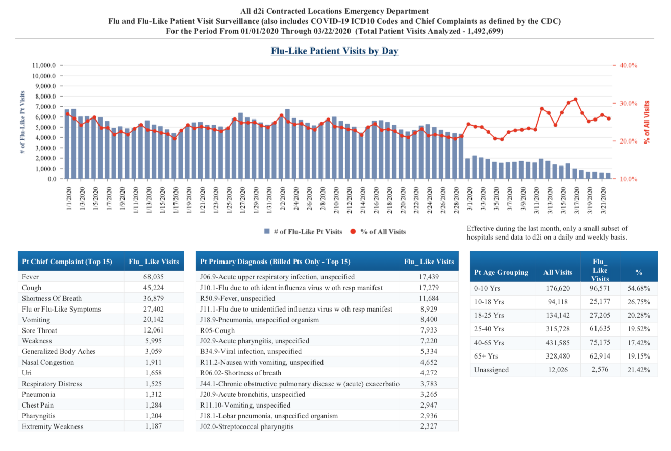 COVID-19 Surveillance Analytics | d2i