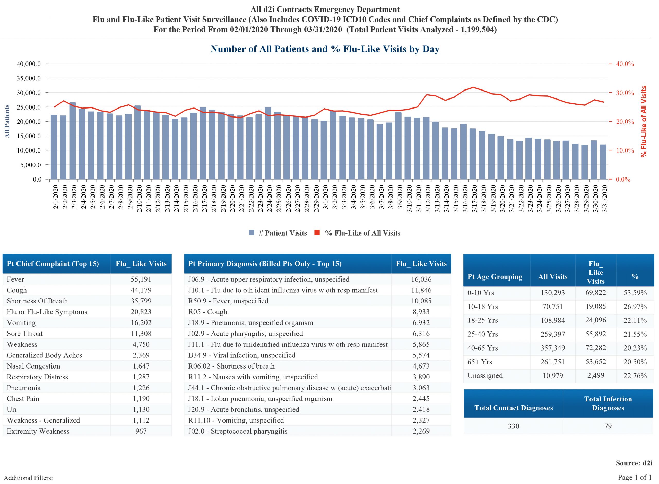 COVID-19 Surveillance Analytics | d2i